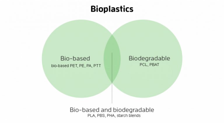 Biodegradable Plastics Explained - Transition Australia