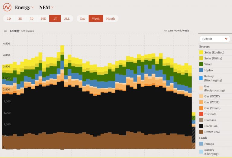 National Electricity Market Data - Transition Australia