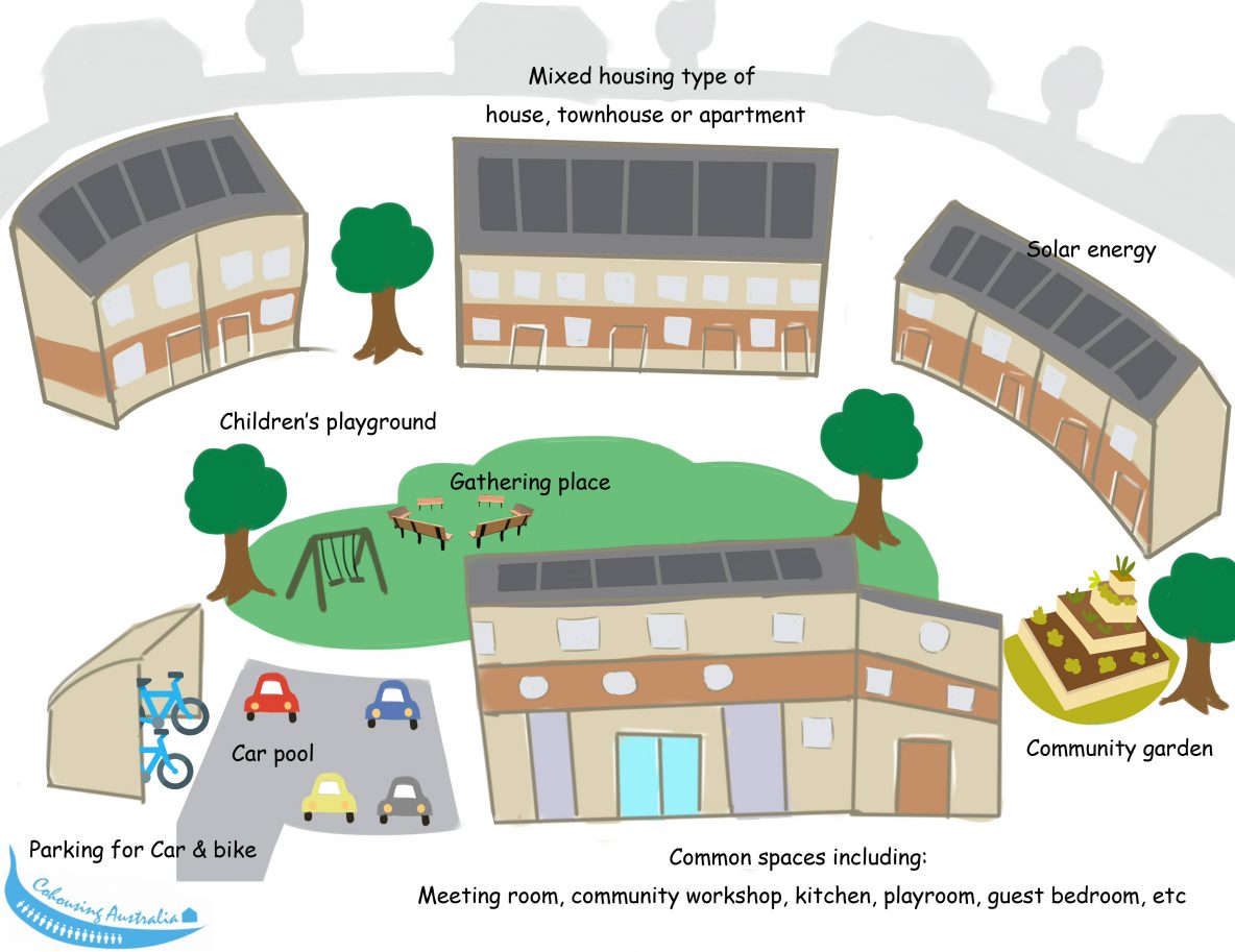 What is Cohousing? - Transition Australia
