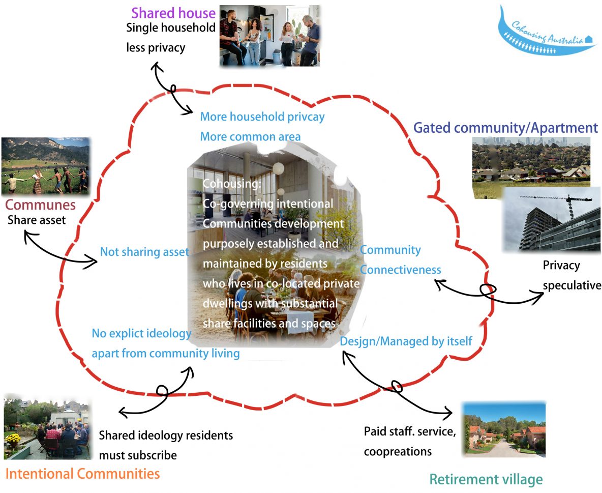 What is Cohousing? - Transition Australia