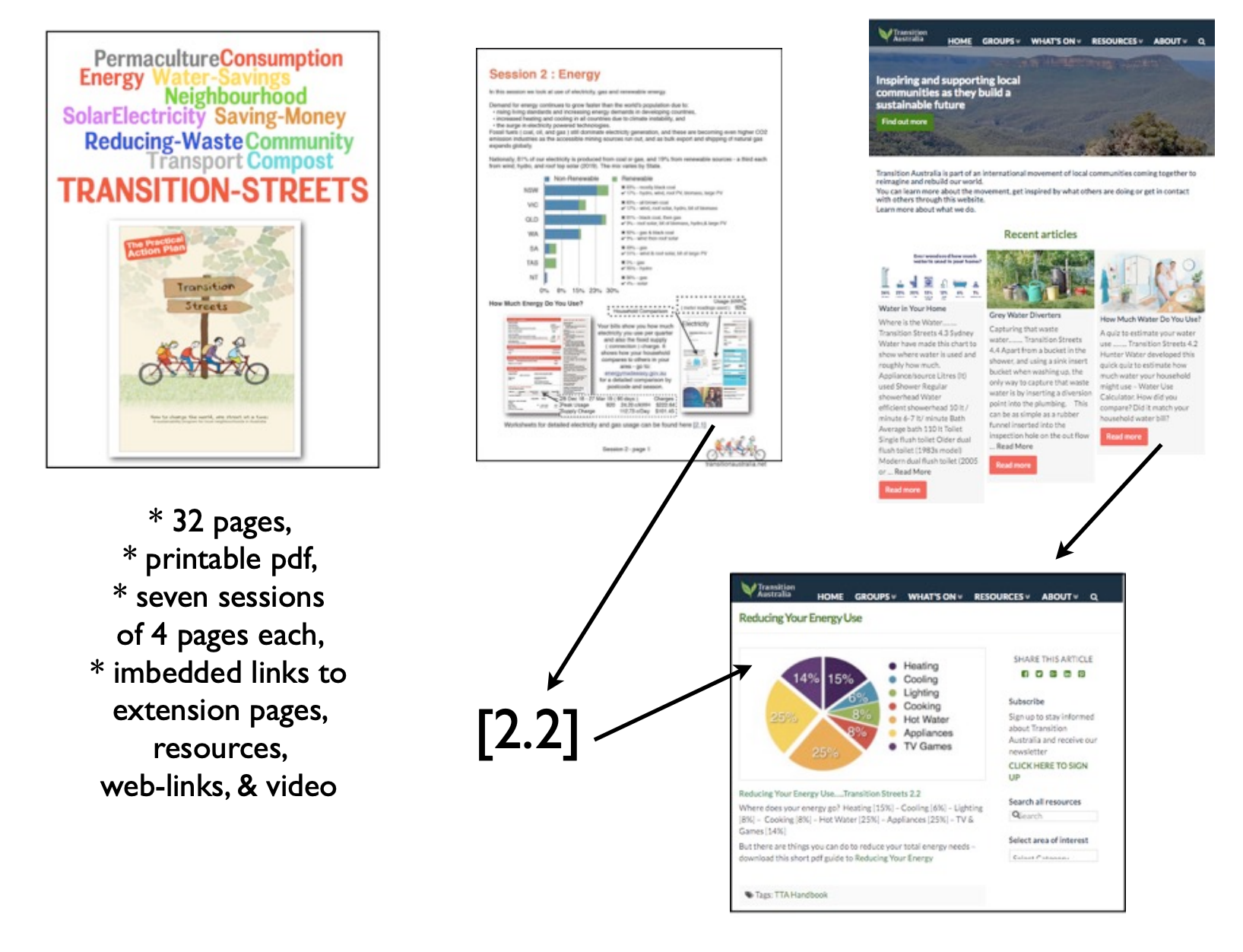 Transition Streets - Short Course - Transition Australia